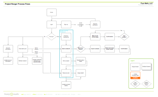 How to Use Personas and Process Flows to Determine MVP | Fuzzy Math