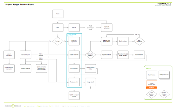 How to Use Personas and Process Flows to Determine MVP | Fuzzy Math