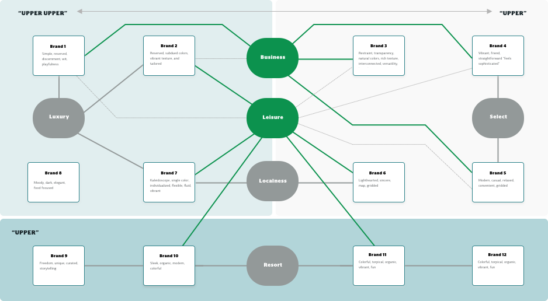 Hyatt B2C Design System UX Case Study | Fuzzy Math