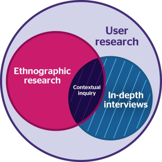 5 Times Ethnographic Research Drove UX Design | Fuzzy Math