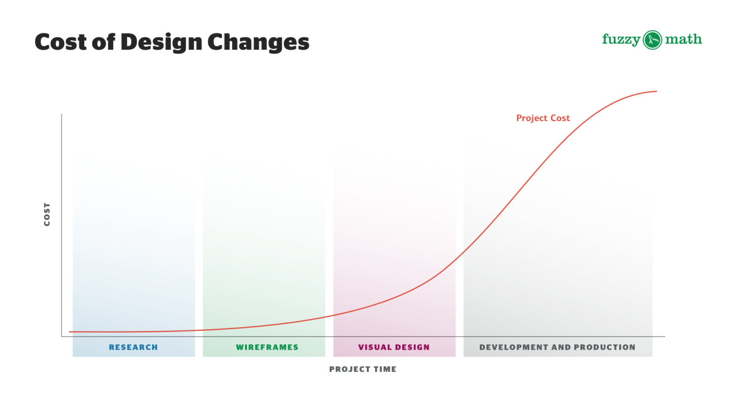 An Introduction to Wireframes in UX Design | Fuzzy Math