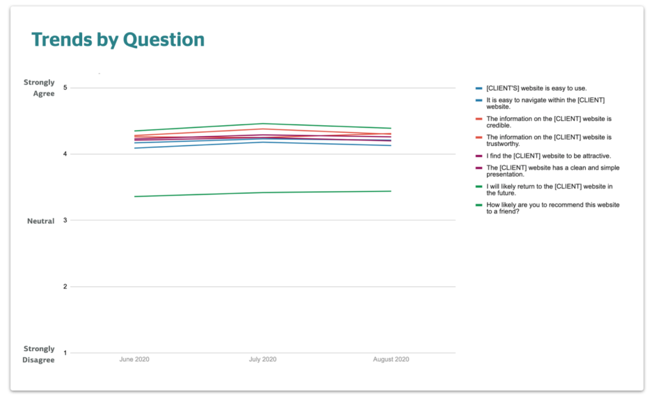 Using the SUPR-Q as a Design Metric | Fuzzy Math