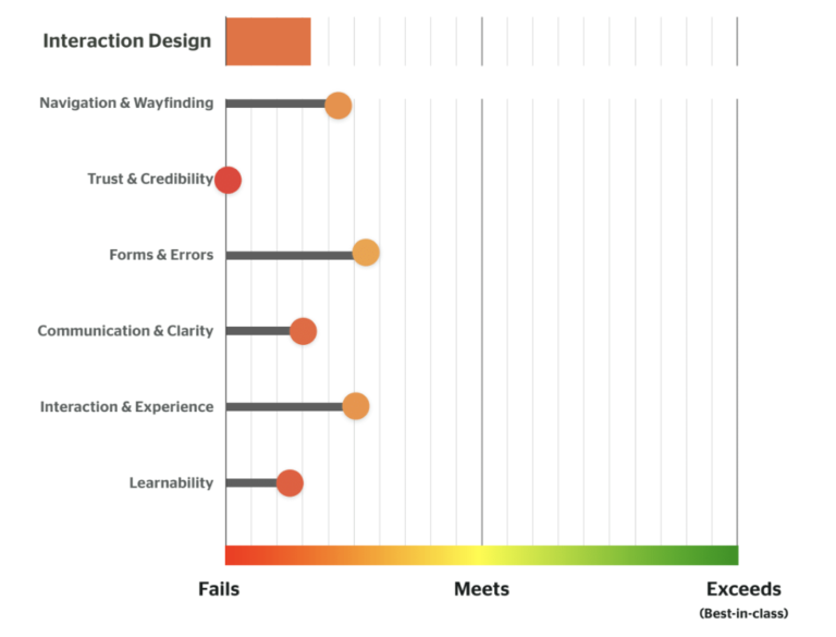UX Scorecards: A New UX Review Process | Fuzzy Math